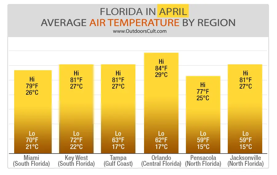 Florida In April: [Weather, Water Temperature, Places to Visit, What to ... Florida In April: [Weather, Water Temperature, Places to Visit, What to ...